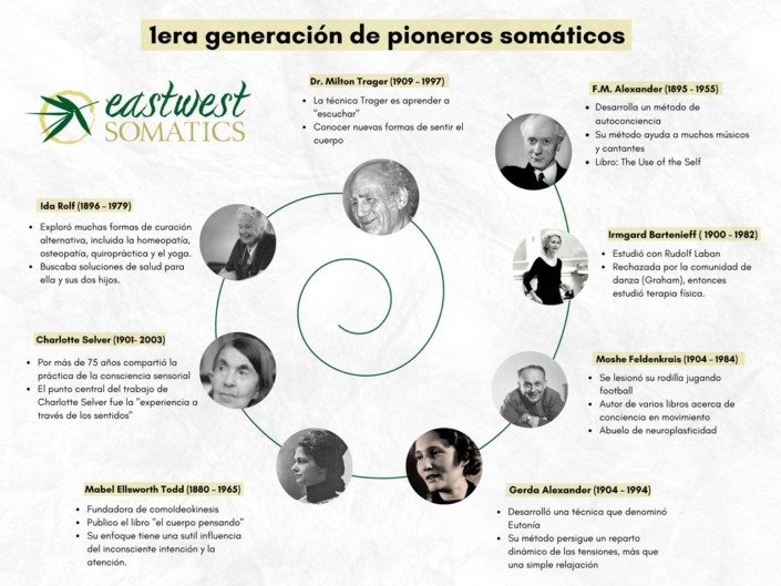 Movimiento Somático Archives - Eastwest Somatics